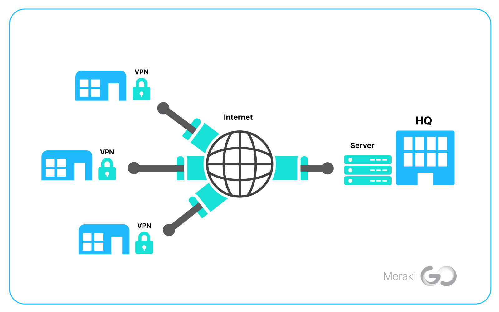 Virtual Private Networks: Why Your Business Needs One - Meraki Go