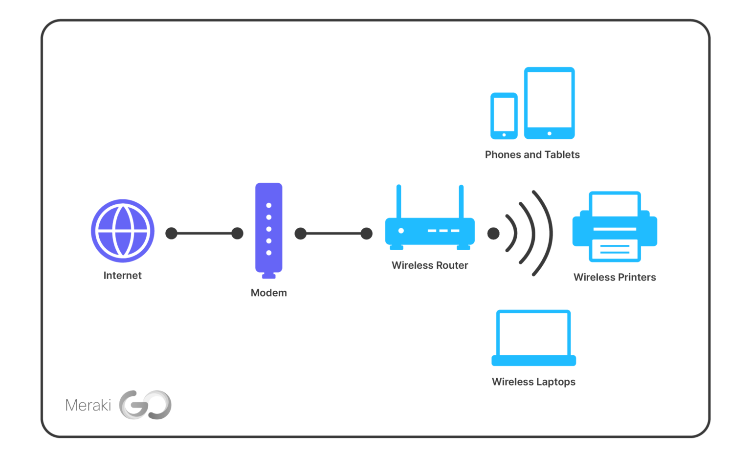 WiFi 101: Networking Basics from Modems to Switches - Meraki Go