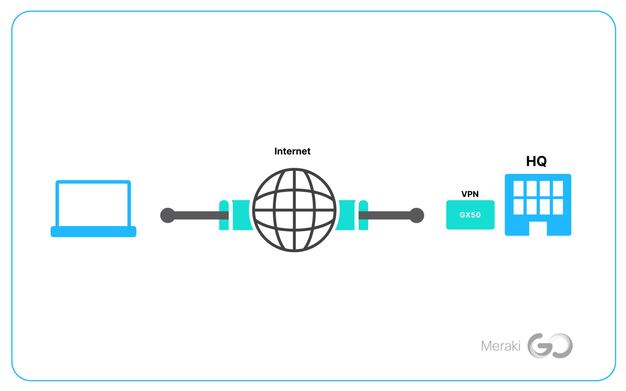 Introducing Multi-Site and Site-to-Site VPN - Meraki Go